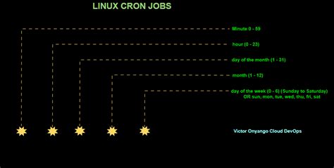 Automating System Tasks With Cron Boost Efficiency With Task