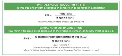 Partial Factor Productivity Partial Nutrient Balance