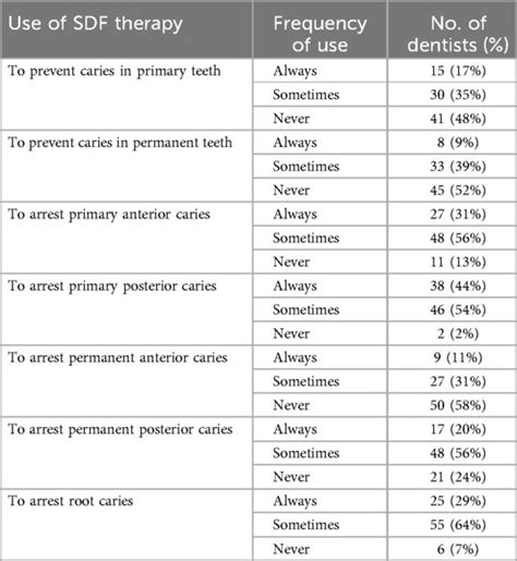 Frontiers Dentists Knowledge Attitude And Practice Towards Silver