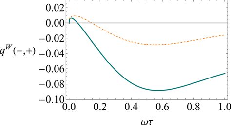 Plot Of Q W − For The Coherent State X 0 −0 55 P 0 −1 925 As