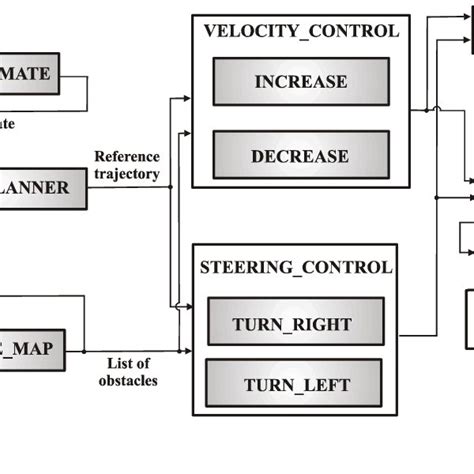 Proposed Hybrid Control Architecture Download Scientific Diagram