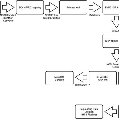 Data Acquisition Workflow For Retrieving Data From Pubmed And Sra