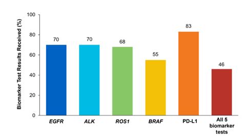 Consider Guideline Recommended Biomarker Testing As An Integral