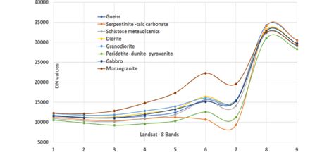 Reflectance Spectra Of The Rock Types Using Landsat 8 Data Download