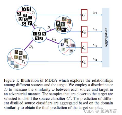 【论文总结】 Multi Source Domain Adaptation 持续更新 Csdn博客