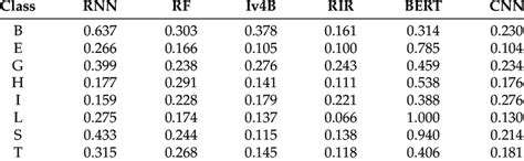 weights found by the genetic algorithm for the ensemble of