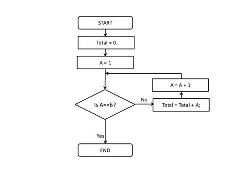 Introduction To Flowcharts