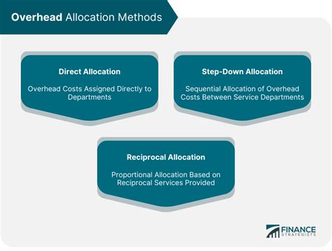 Which Types Of Overhead Allocation Methods Result At Edward Schmidt Blog