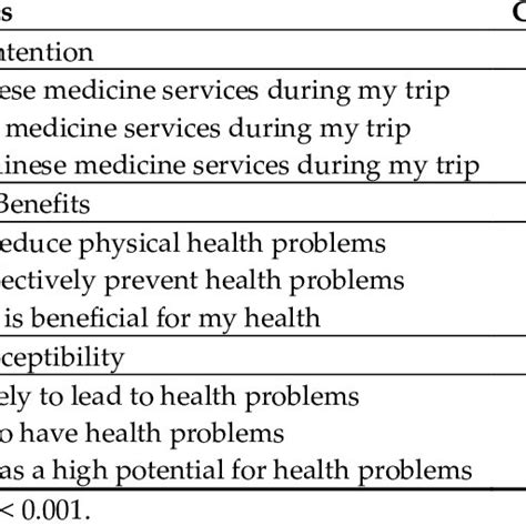 Reliability And Validity Test Of Variable Measurements N 269 Download Scientific Diagram