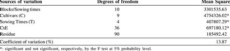 Summary Of The Analysis Of Variance For Yield Of Ten Soybean Cultivars