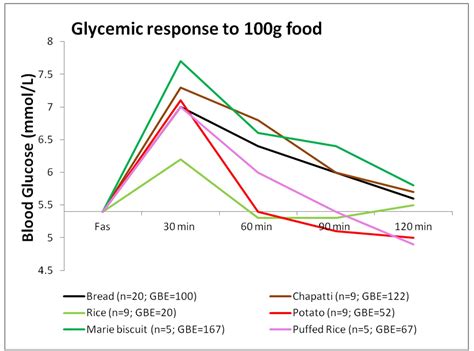 IBIMA Publishing Glycemic Response To Common Serving Size Of Selected