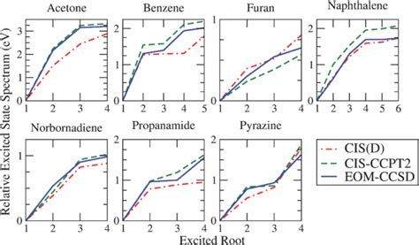 Correlation Correction To Configuration Interaction Singles From Coupled Cluster Perturbation