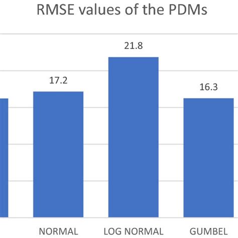 Ddf Curve From Log Pearson Iii Pdm Download Scientific Diagram