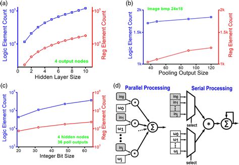 np and peripheral circuitry implementation size dependencies a logic