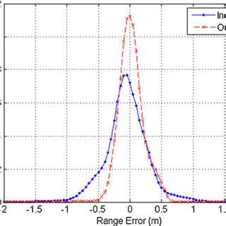Range Error Distributions In The Indoor And Outdoor Venues Download Scientific Diagram