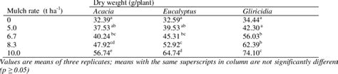 Effects Of Acacia Eucalyptus And Gliricidia Leaf Mulch On Dry Weight