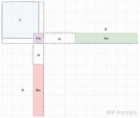 Sgemm单核通用矩阵乘法加速 知乎
