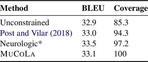 Table 4 From Gradient Based Constrained Sampling From Language Models