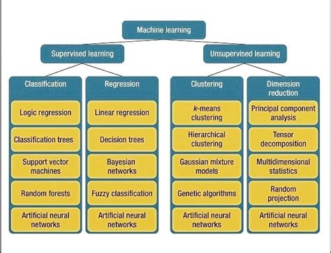 Asif Bhat On Linkedin Machinelearningalgorithms Machinelearing Mltypes Types