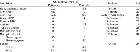 The Prevalence Of Cc5 Delta32 Mutation In Iranian Populations