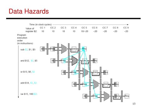 ppt lecture 3 pipelining basics powerpoint presentation free