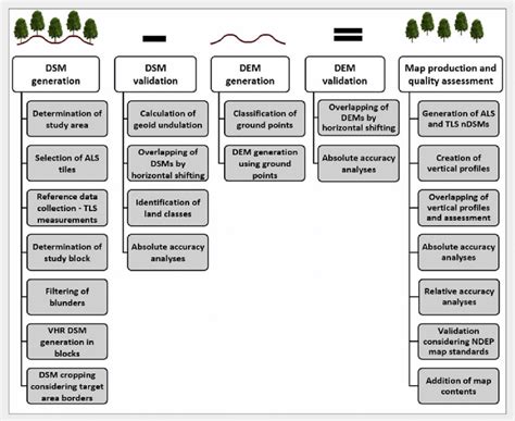 Stages Of The Production Of A 3d Forest Stand Height Map And Accuracy Download Scientific