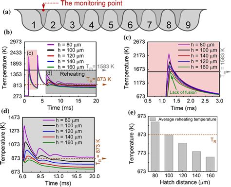 A The Schematic Of Multiple Laser Tracks In Fem Simulations And The Download Scientific Diagram