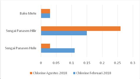 Chlorine Concentration And Quality Standard Government Regulation No Download Scientific
