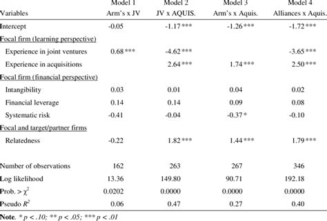 Results Of Probit Analysis Download Table