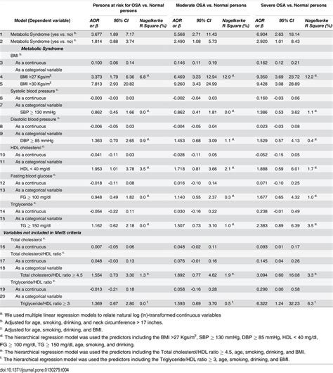 multiple logistic regression models for odd ratios of components of