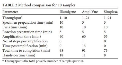 Comparison Of Illumigene Simplexa And Amplivue Clostridium Difficile