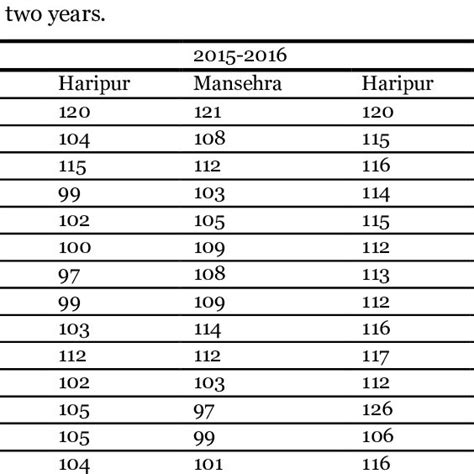Mean Values Regression Coefficientb And Deviation From Regression