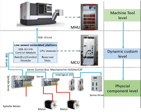 An Architecture Of Open Cnc Based On The Low Power Embedded Platform Download Scientific Diagram
