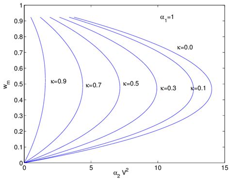 1 Variation Of The Normalized Maximum Deflection With The