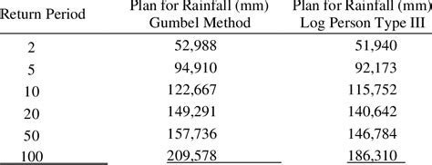 Calculation Of The Average Rainfall For The City Of Surabaya Download Scientific Diagram