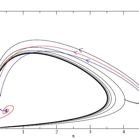 Dynamics Of Cancer Cells For Simulation 2 With α 097 Blue Line