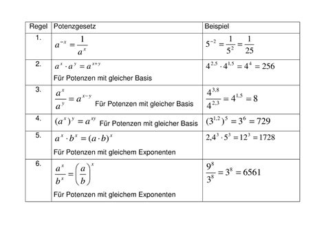 1 Potenzgesetze 2 Semester Mathematik I Regel Potenzgesetz 1 A