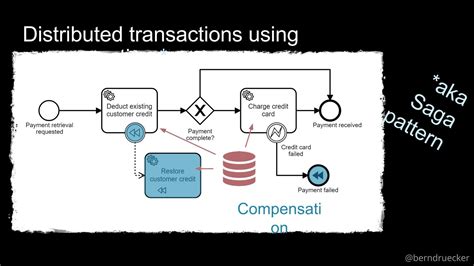 Are You Done Yet Mastering Long Running Processes In Modern