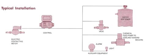 Dlj Batching Controller For Water Meters With Contact Head Registers