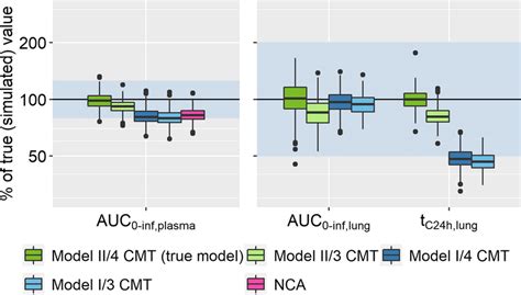 Exposure Metrics Estimated On Data Simulated With ‘model Ii4cmt Using