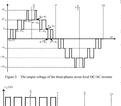 Figure From Selective Harmonics Elimination PWM Applied To Multilevel Four Legs DC AC