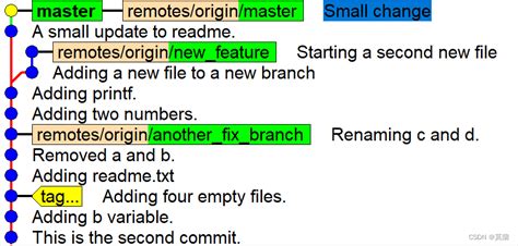 git从入门到熟练第十三讲 git pull csdn博客
