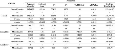Statistical Analysis And Coded Equations Of The Generated Models For