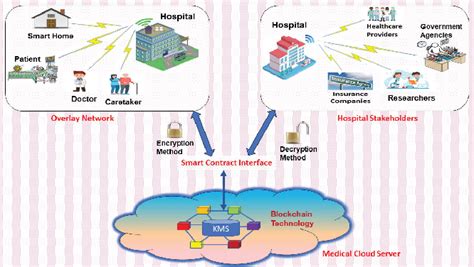 figure 1 from blockchain applications in iot based healthcare system a review semantic scholar