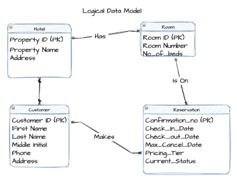 Sample Logical Data Model