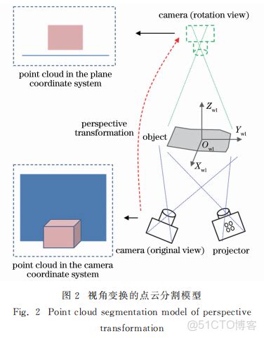 采用空间投影的深度图像点云分割 Wx5d23599e462fa的技术博客 51cto博客