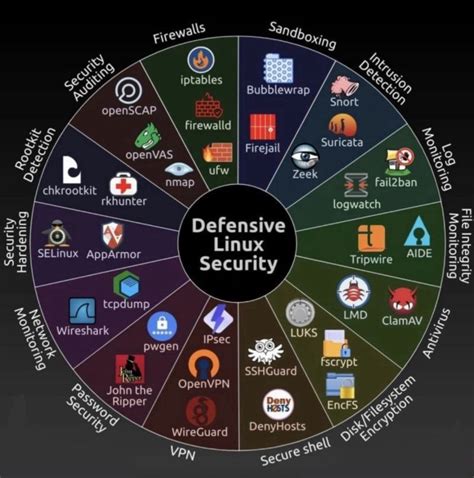 Linux Ciberseguridad Cybersecurity Security Defensivelinux Defensivesecuriry Ataque
