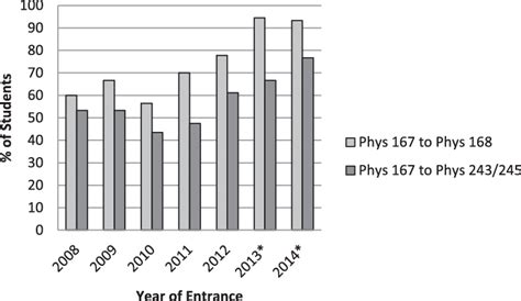 Trends In Retention From The First Semester Physics Course Phys 167