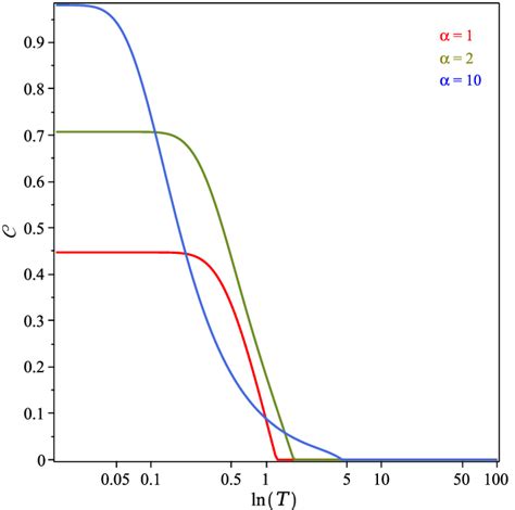 The Concurrence C As A Function Of Temperature T In The Logarithmic