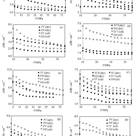 Attenuation Coeffcient αω Versus Pressure P For Fully Water Saturated